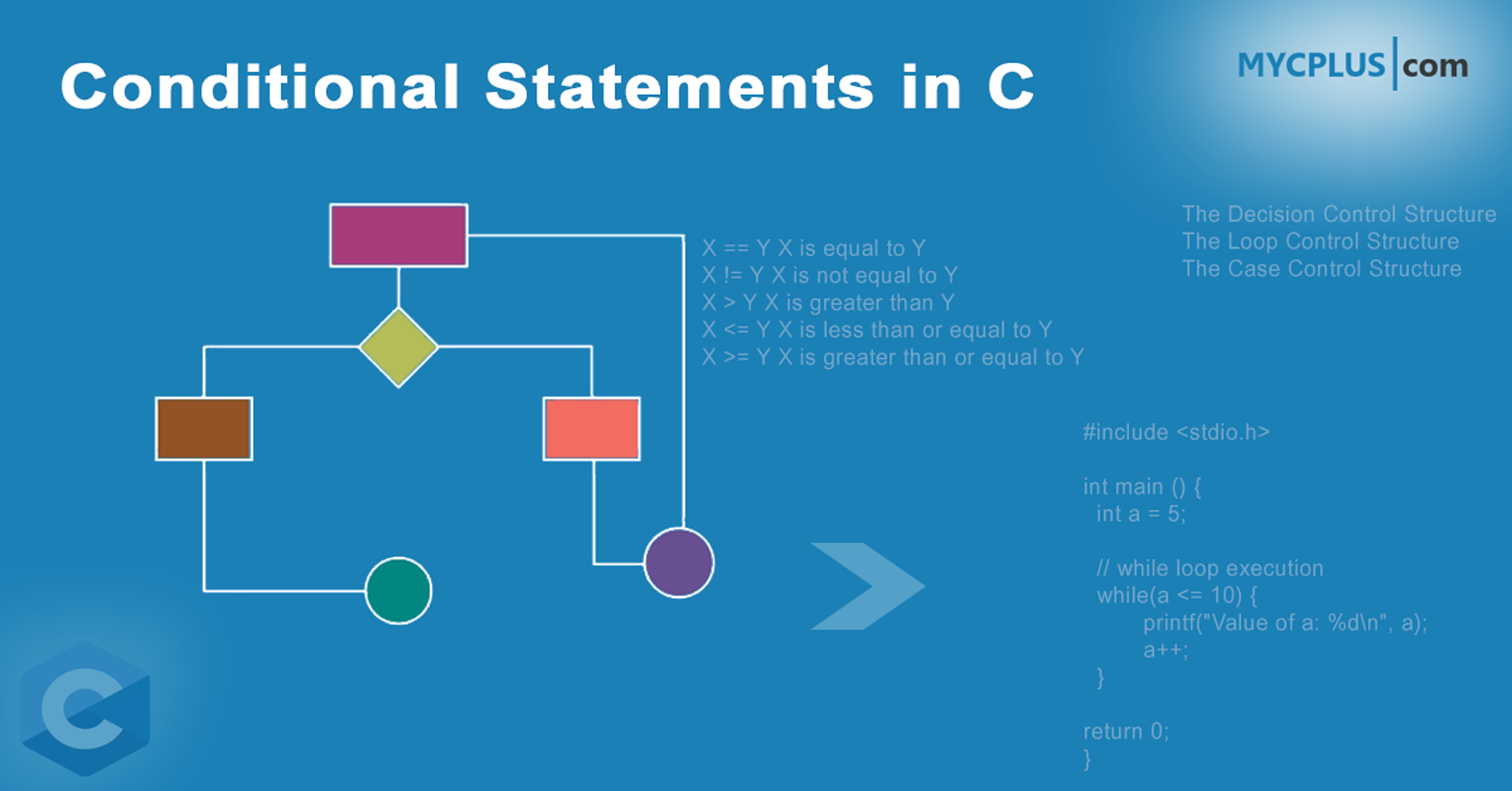 C Programming If Else For And While Loop MYCPLUS C And C 
