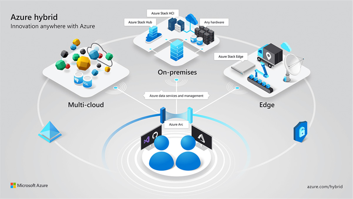 Azure's hybrid design abilities brings Innovation to the Business ...