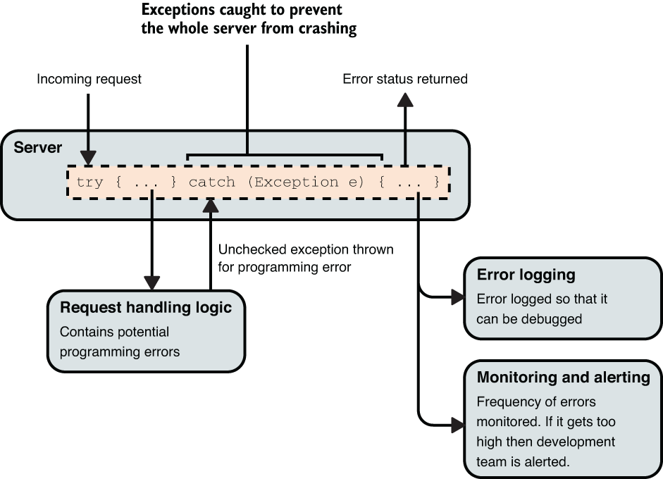Errors: To Fail or To Recover? - From the book Good Code, Bad Code ...