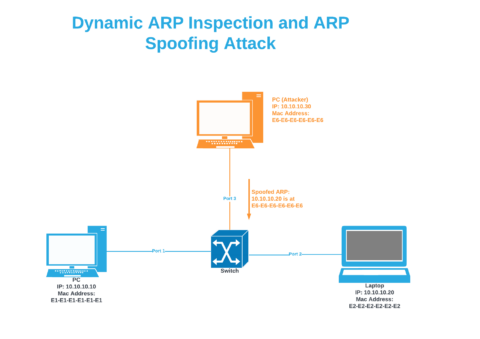 Enhancing Network Security with Dynamic ARP Inspection: A Comprehensive ...