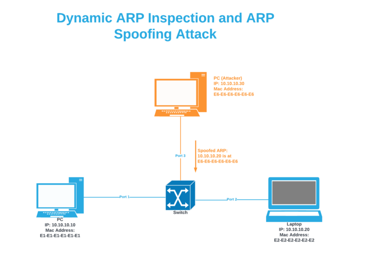 Enhancing Network Security with Dynamic ARP Inspection: A Comprehensive ...