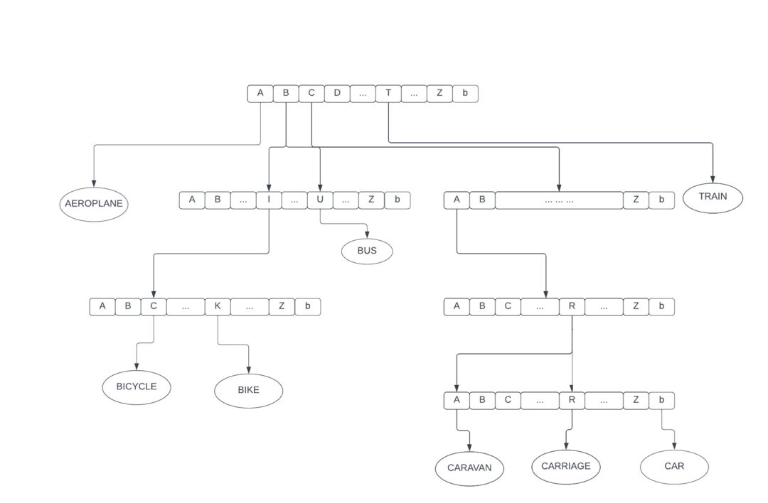 Trie Data Structure Mycplus