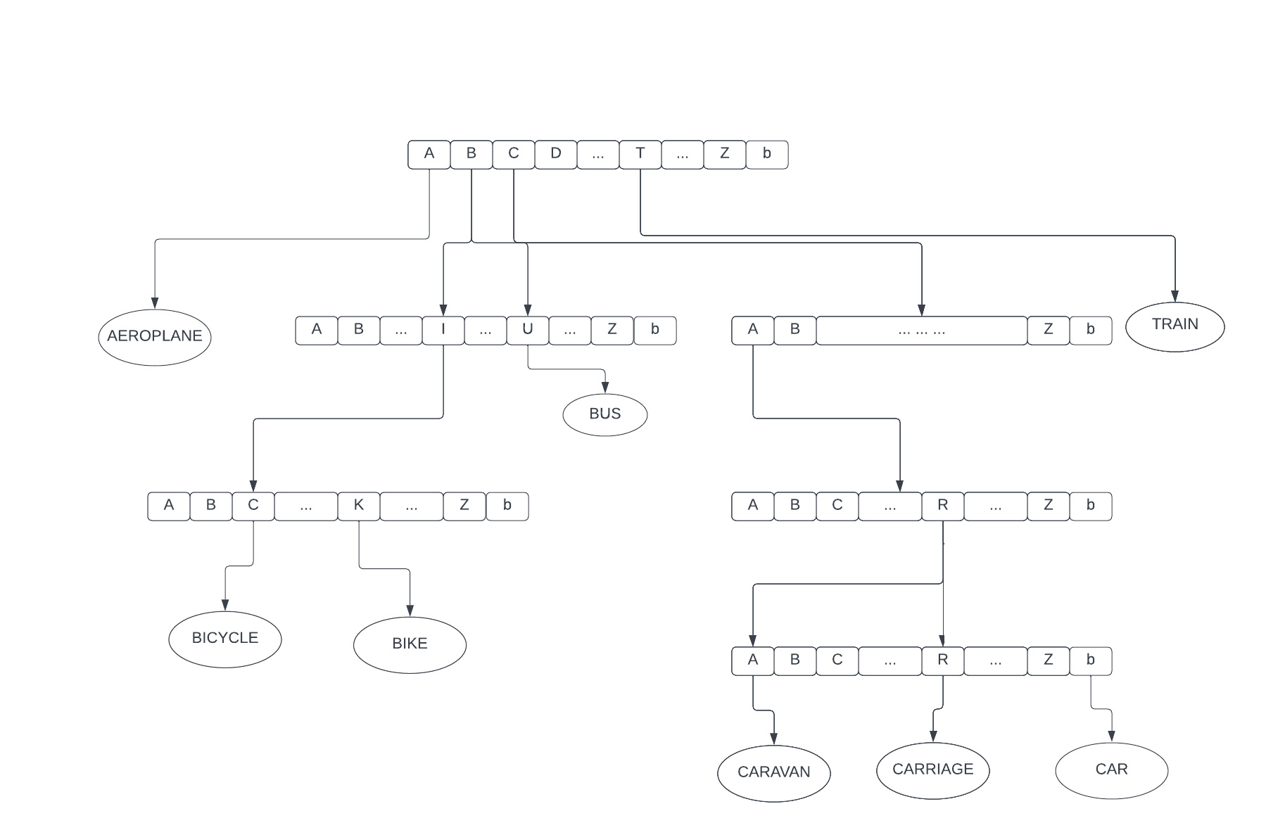 Trie Data Structure - MYCPLUS