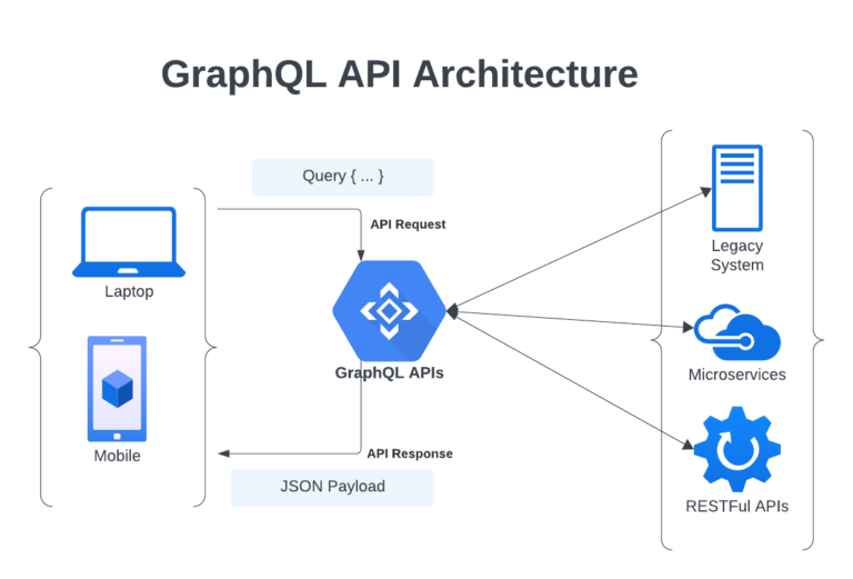 What is the right API for your Project, GraphQL or REST? – MYCPLUS